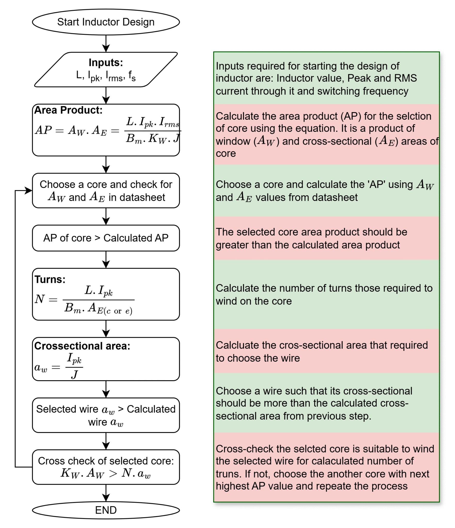 Inductor Design Flow Chart - POWER ELECTRONIC CONCEPTS