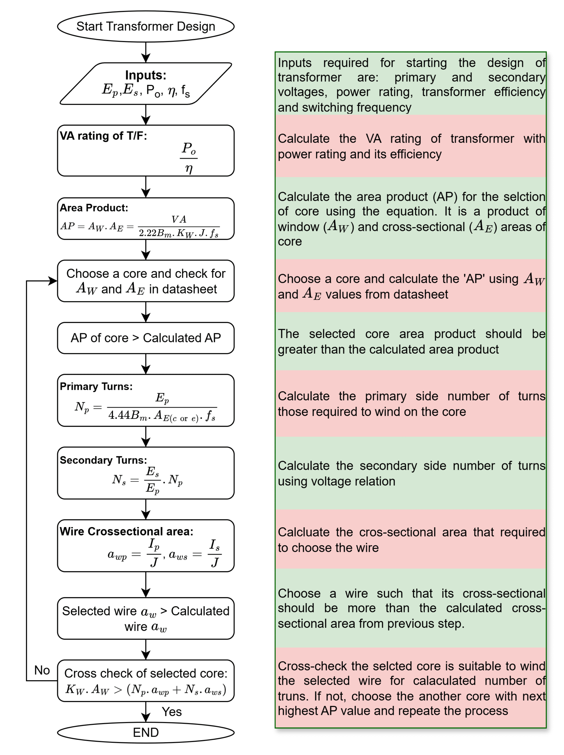 Transformer Design Flow Chart - POWER ELECTRONIC CONCEPTS